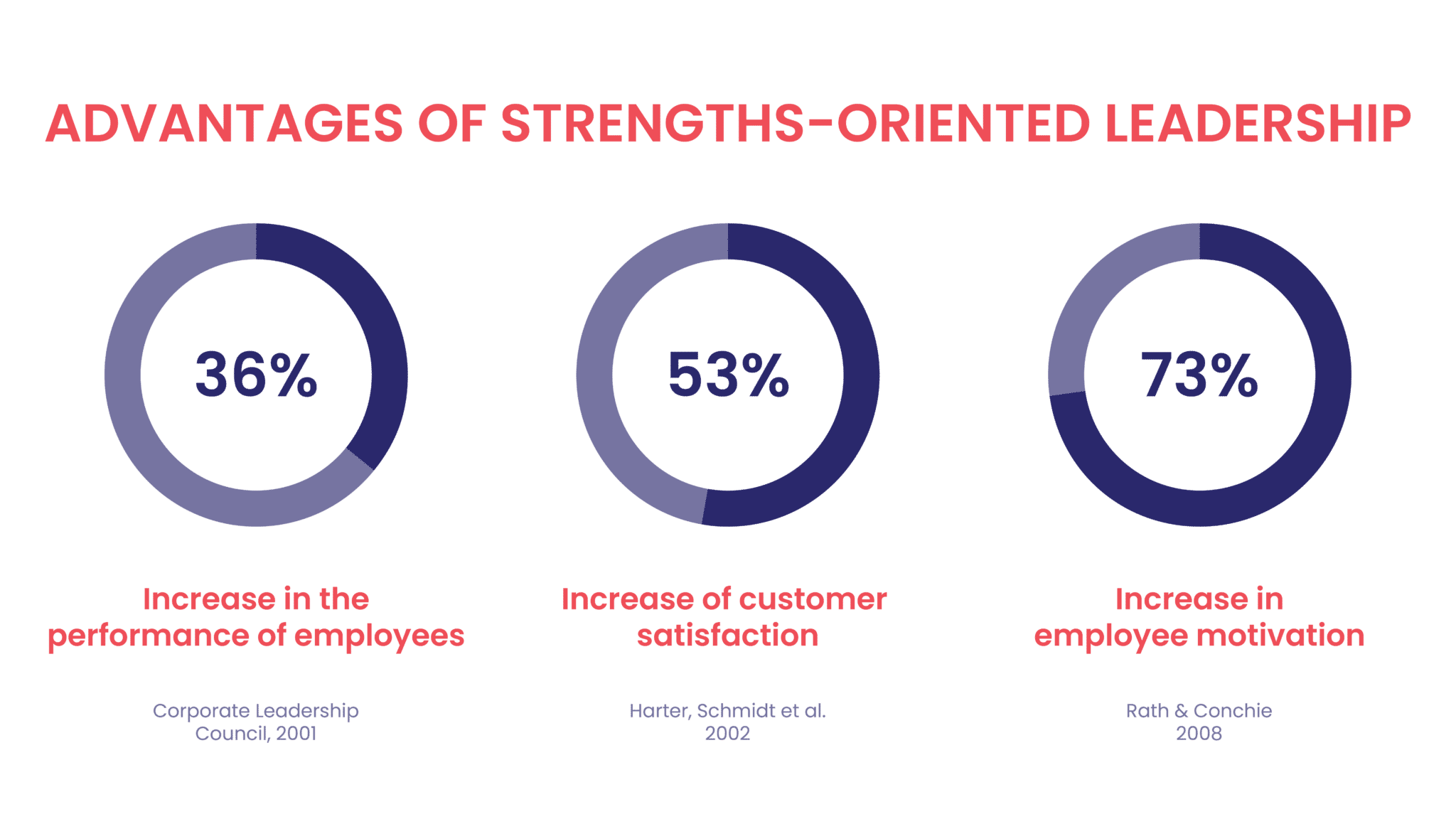 Strength-oriented Leadership