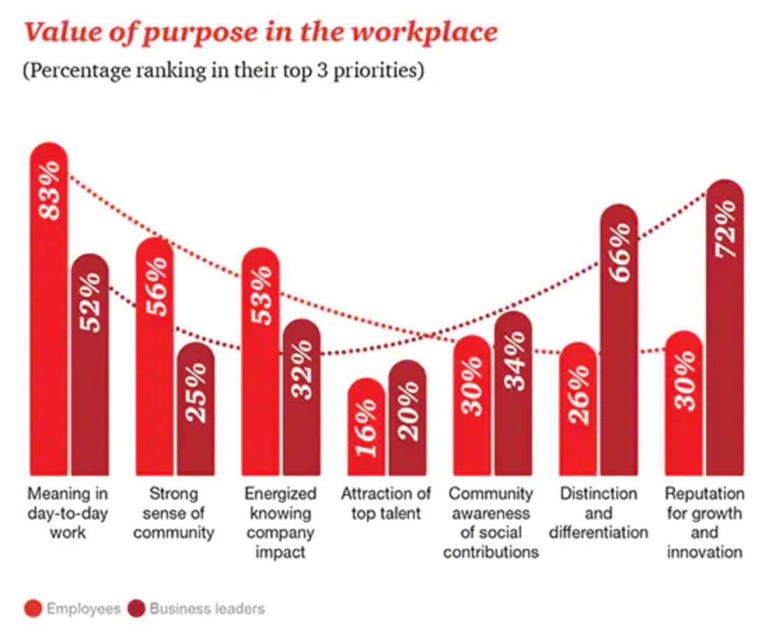 5 reasons why purpose is essential to corporate success - Leaders21